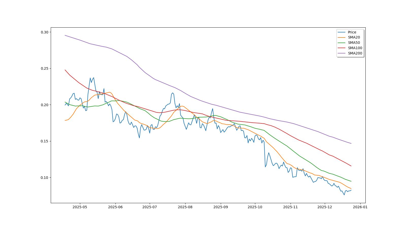 Ontology Gas Simple Moving Averages