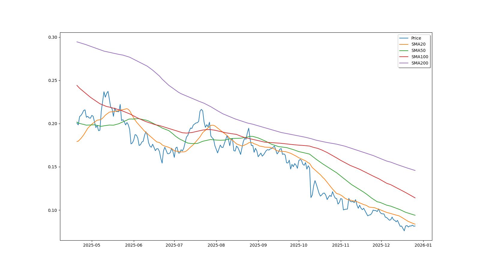Ontology Gas Simple Moving Averages