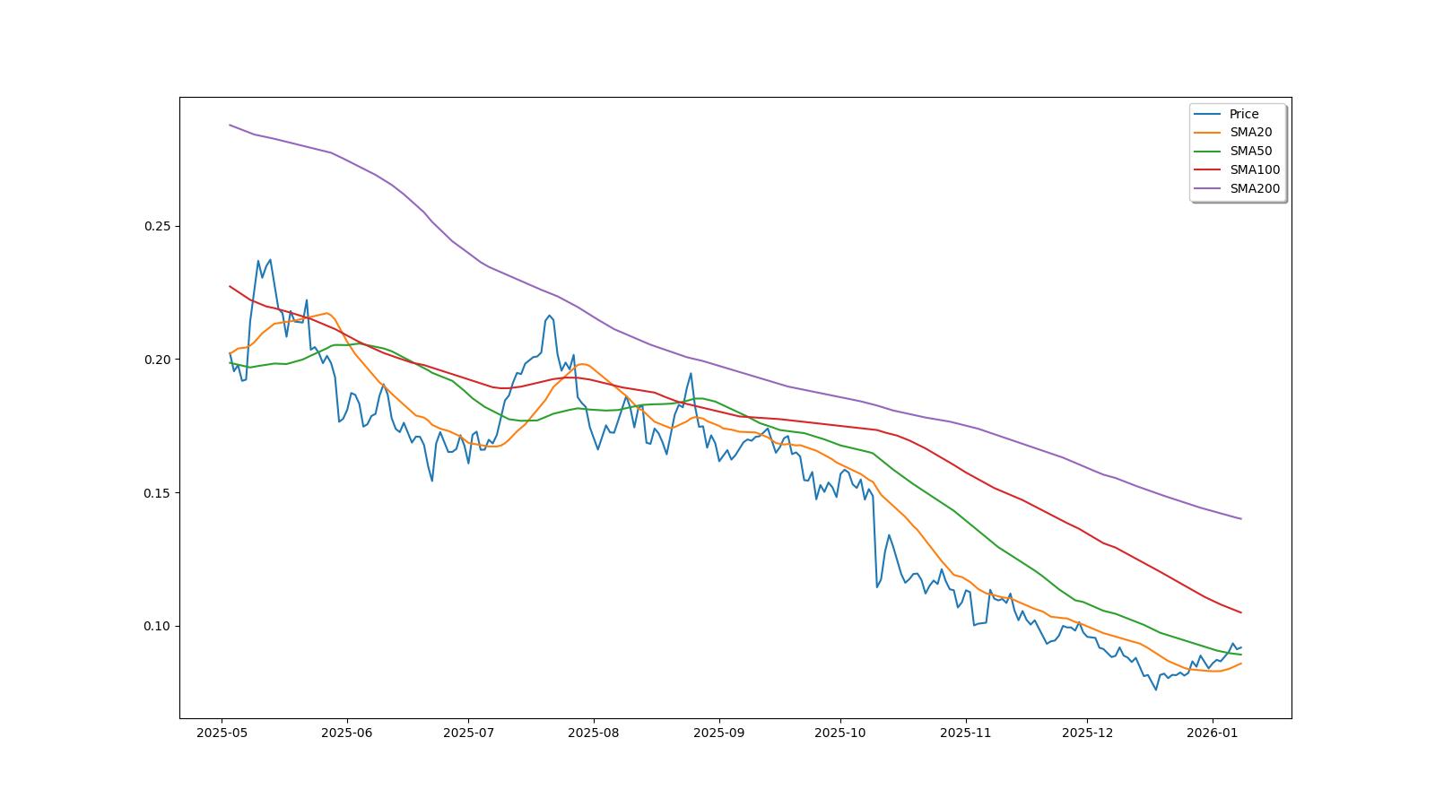 Ontology Gas Simple Moving Averages