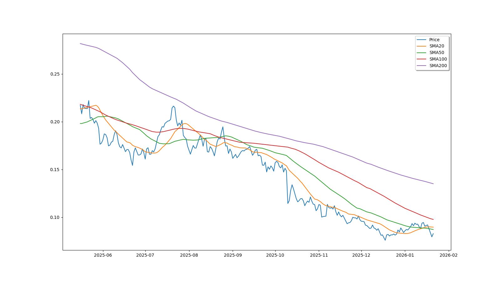 Ontology Gas Simple Moving Averages