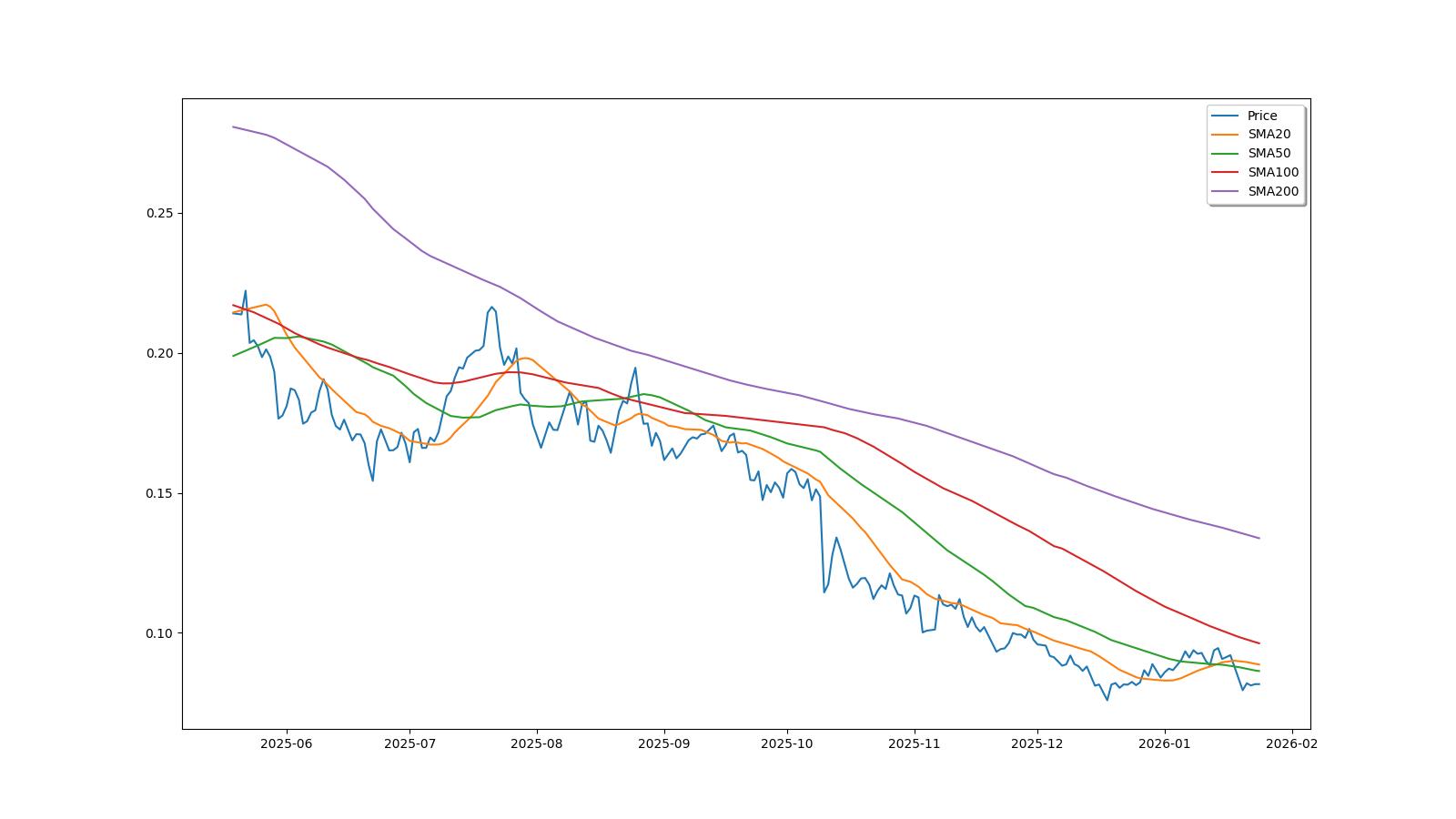 Ontology Gas Simple Moving Averages