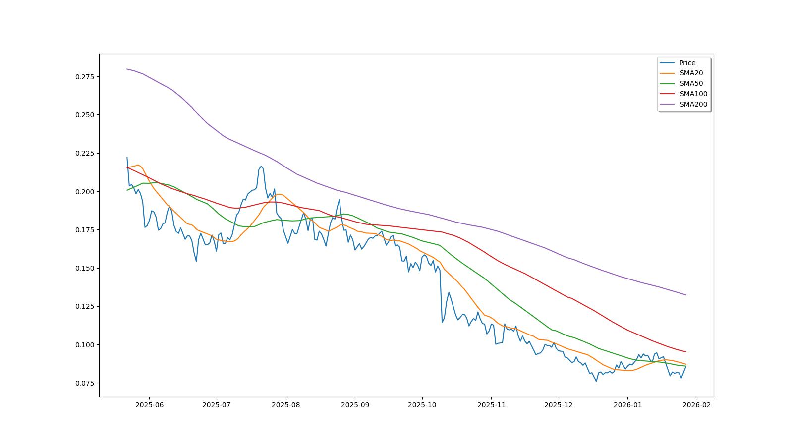 Ontology Gas Simple Moving Averages