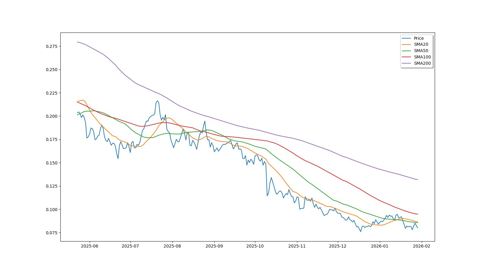 Ontology Gas Simple Moving Averages