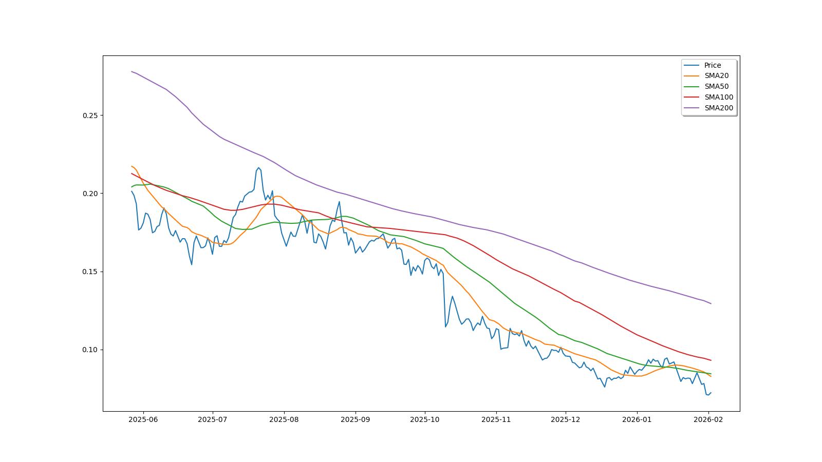 Ontology Gas Simple Moving Averages