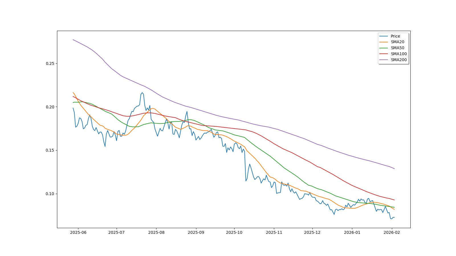 온톨로지가스 Simple Moving Averages