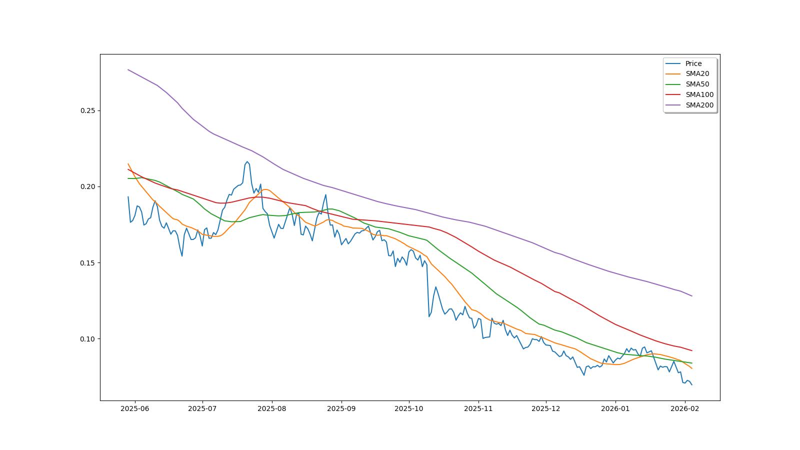 Ontology Gas Simple Moving Averages