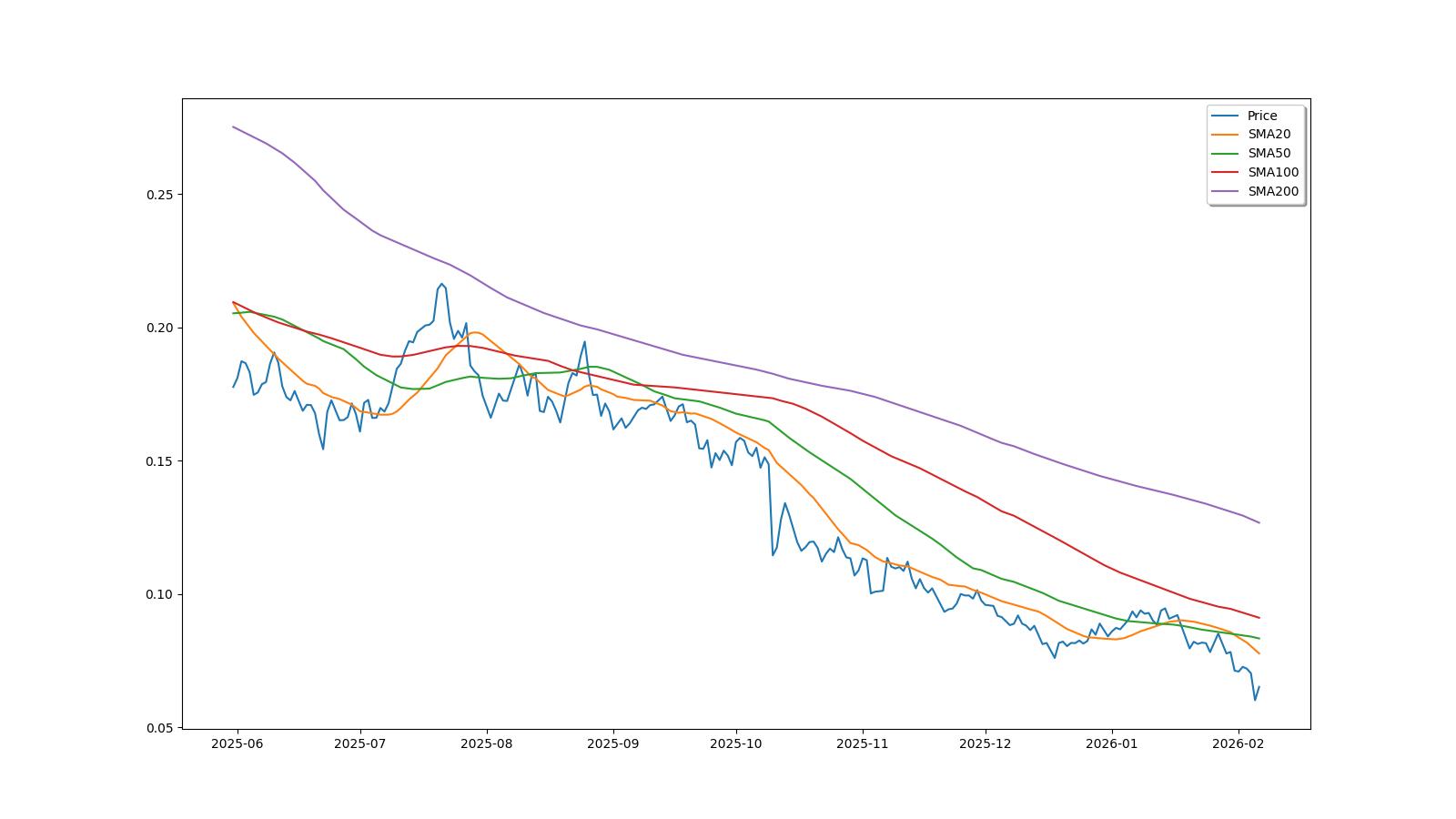 Ontology Gas Simple Moving Averages