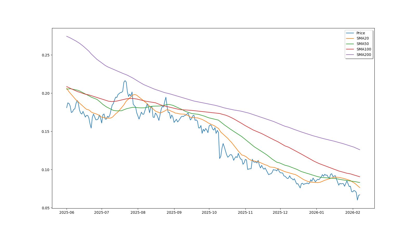 Ontology Gas Simple Moving Averages