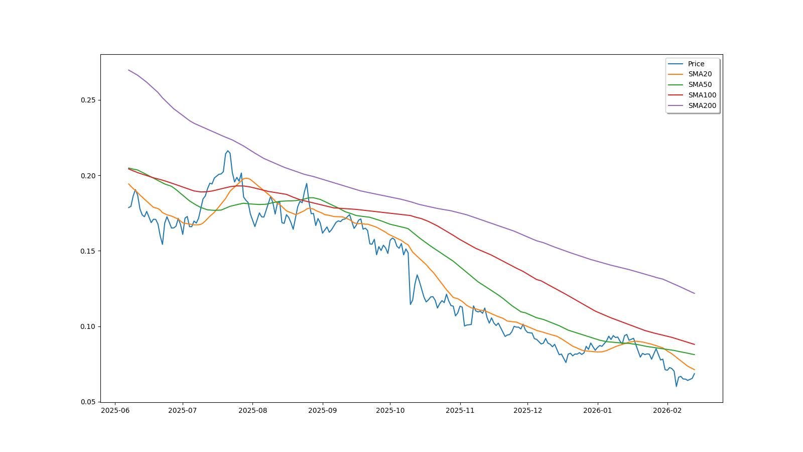 Ontology Gas Simple Moving Averages