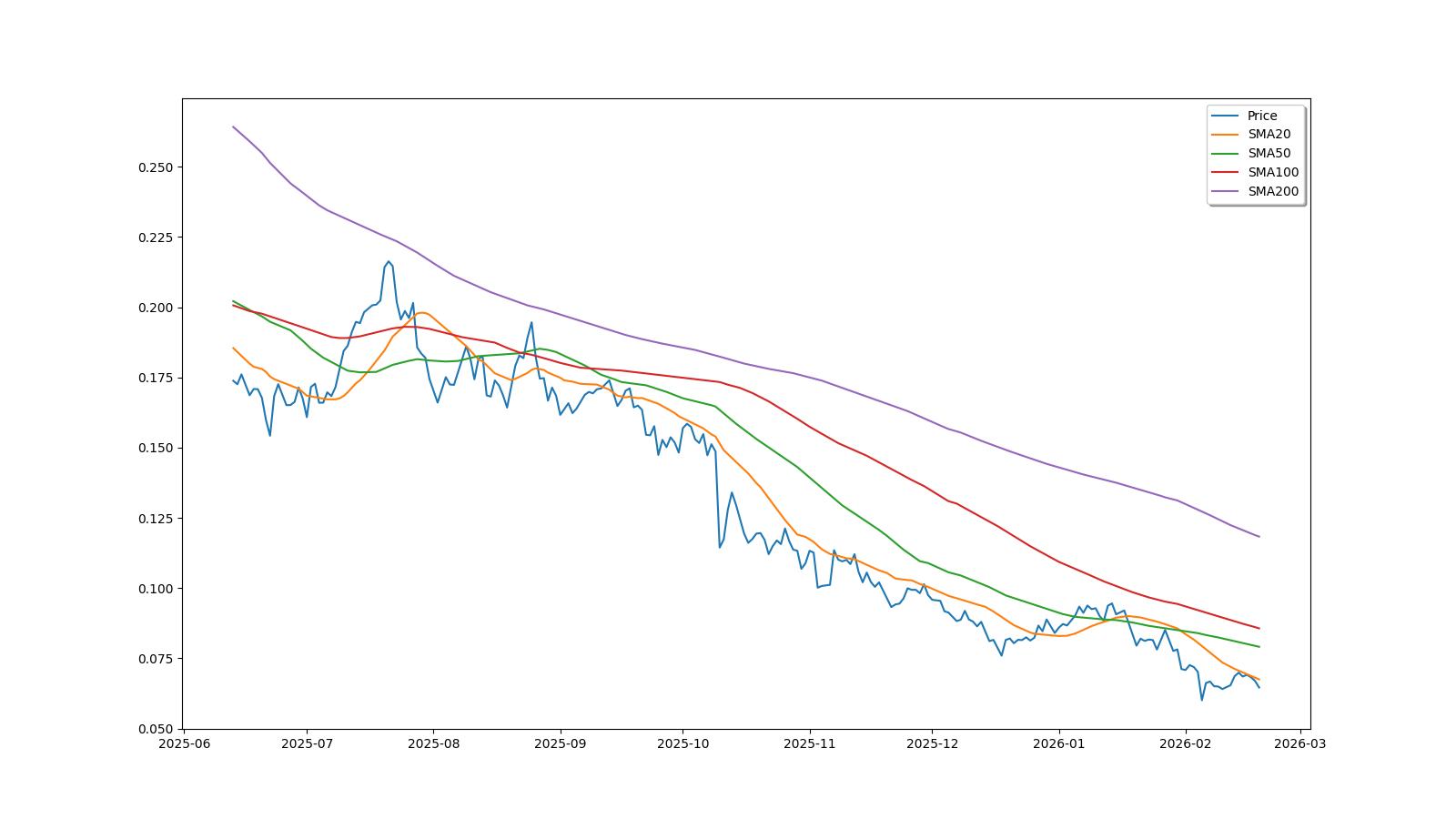 Ontology Gas Simple Moving Averages