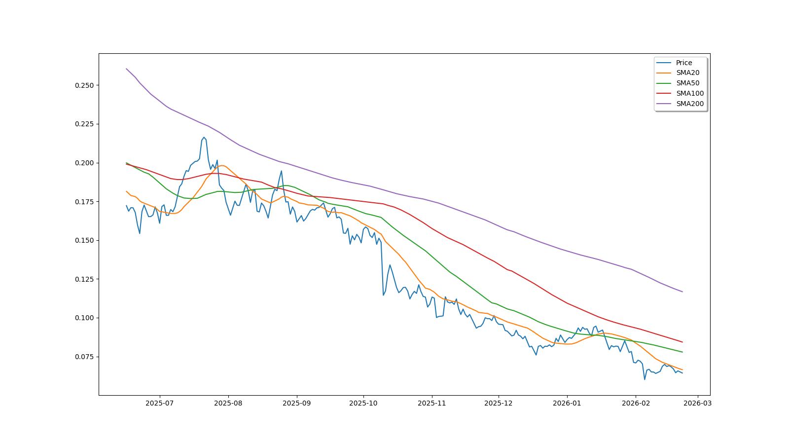 Ontology Gas Simple Moving Averages
