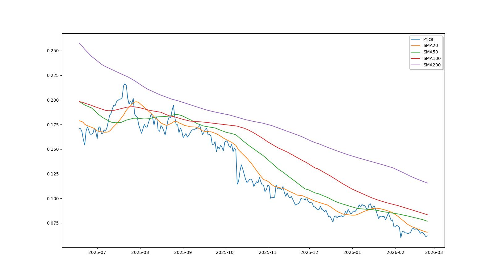 Ontology Gas Simple Moving Averages