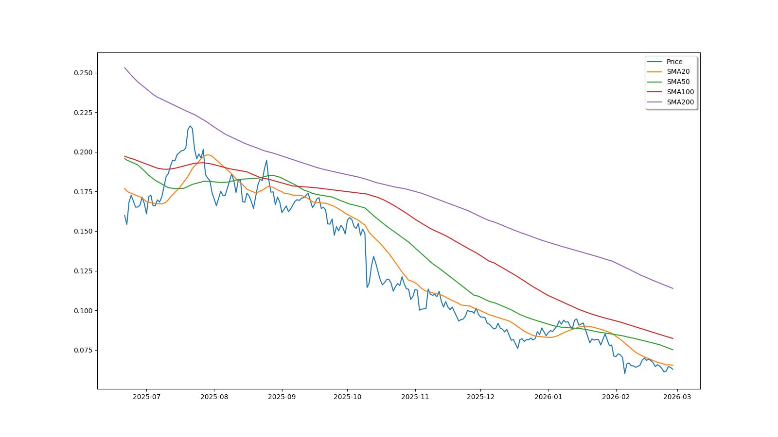 Ontology Gas Simple Moving Averages