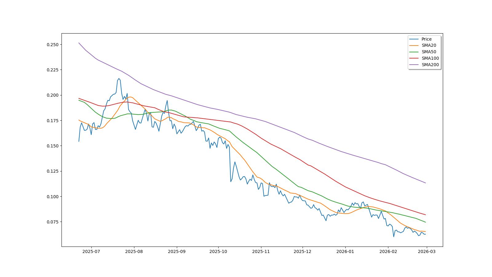 Ontology Gas Simple Moving Averages