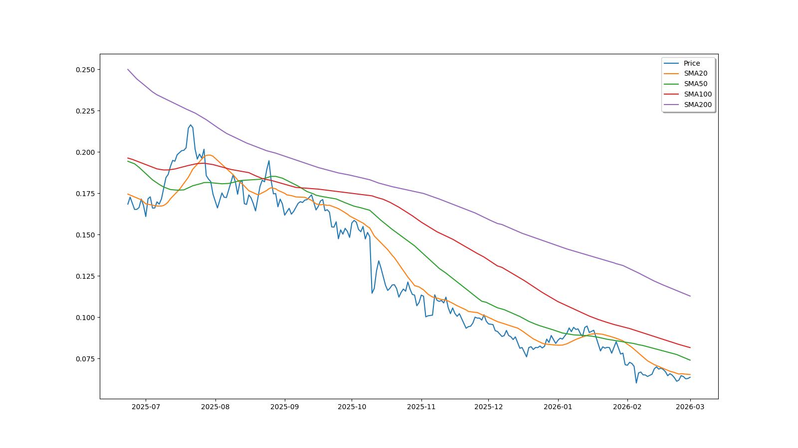 Ontology Gas Simple Moving Averages