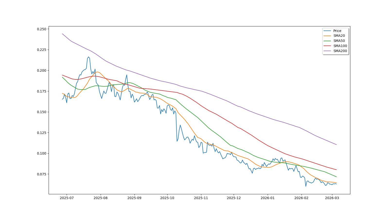 Ontology Gas Simple Moving Averages
