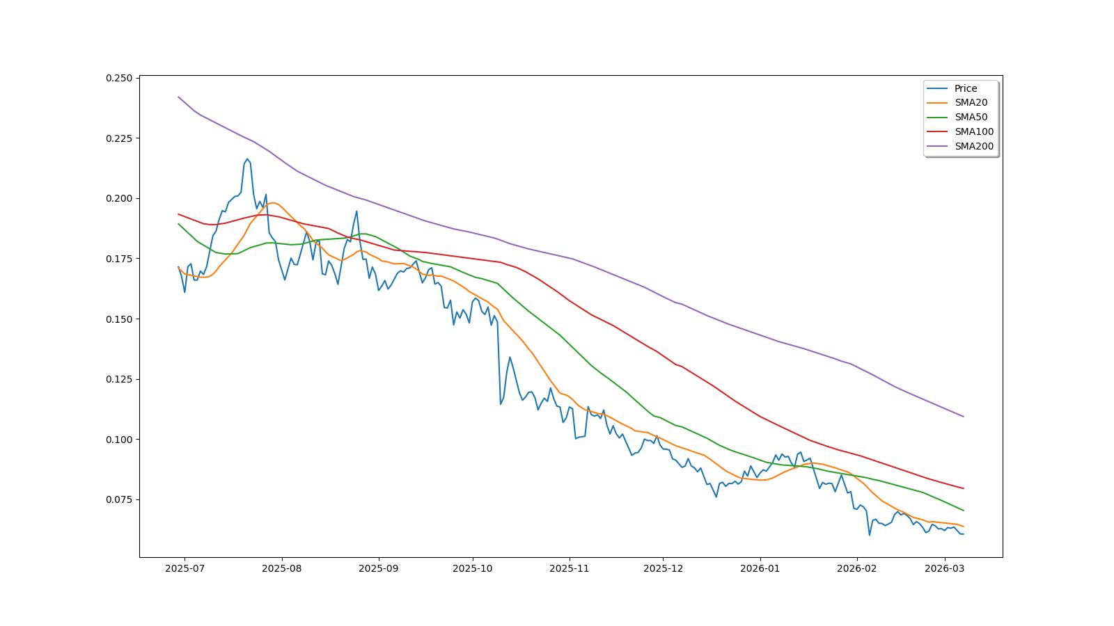 Ontology Gas Simple Moving Averages