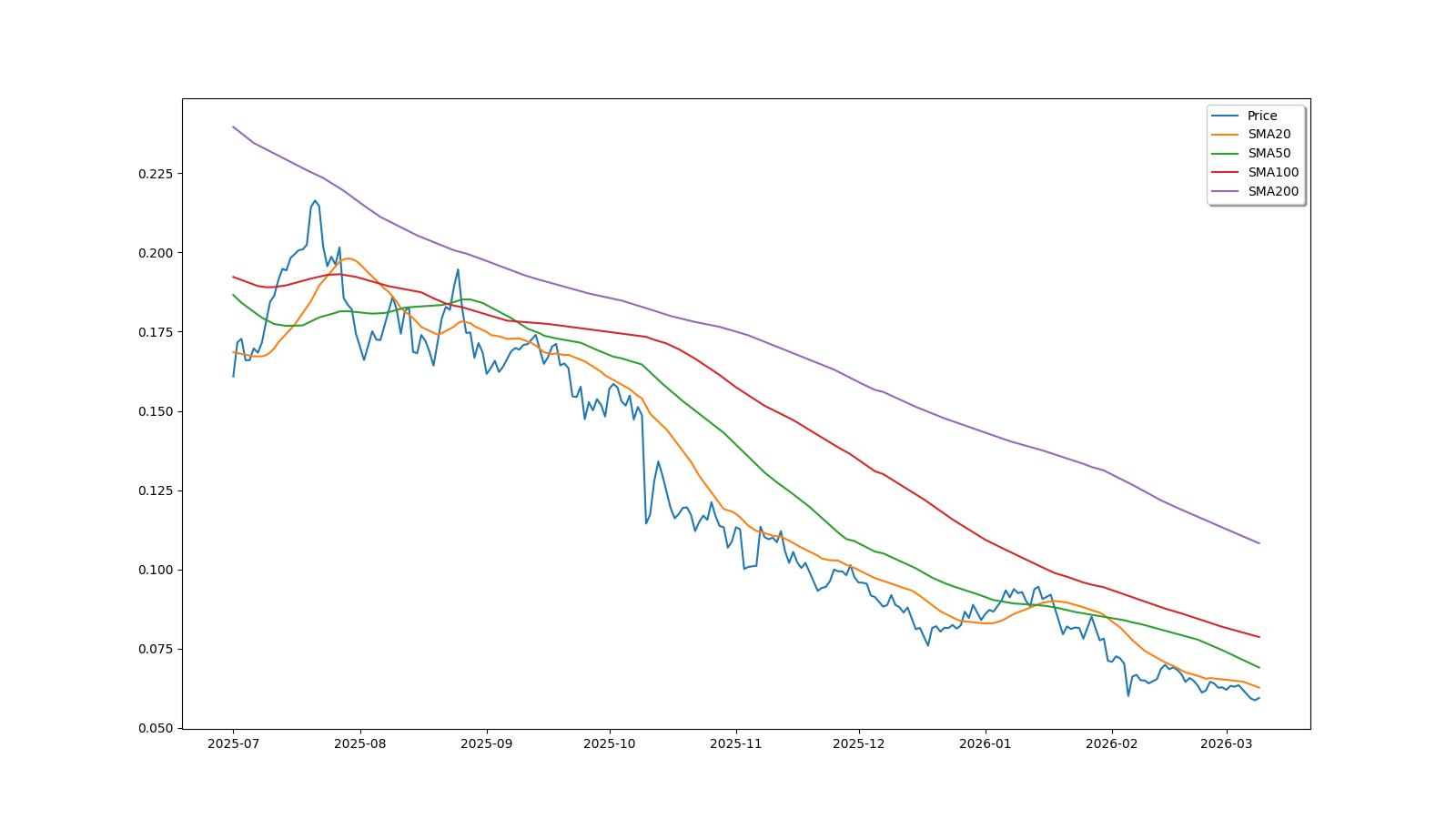 Ontology Gas Simple Moving Averages