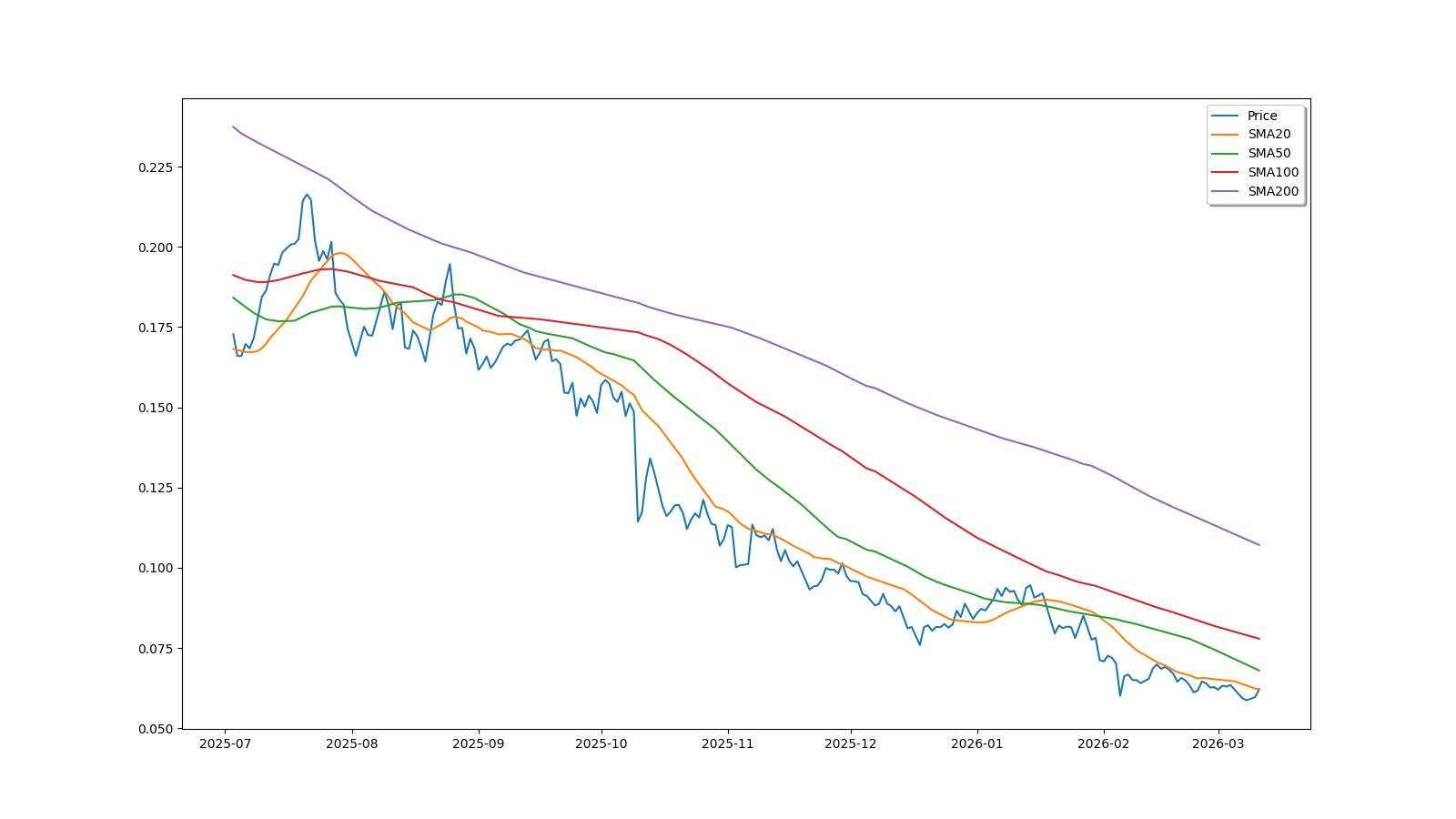 Ontology Gas Simple Moving Averages