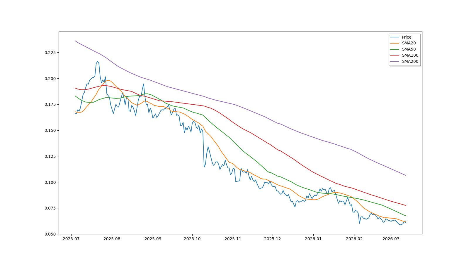 Ontology Gas Simple Moving Averages