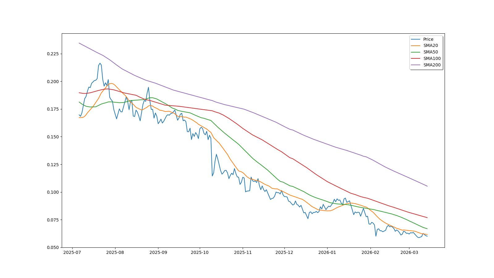 Ontology Gas Simple Moving Averages