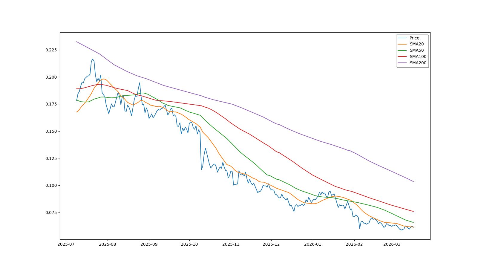 Ontology Gas Simple Moving Averages