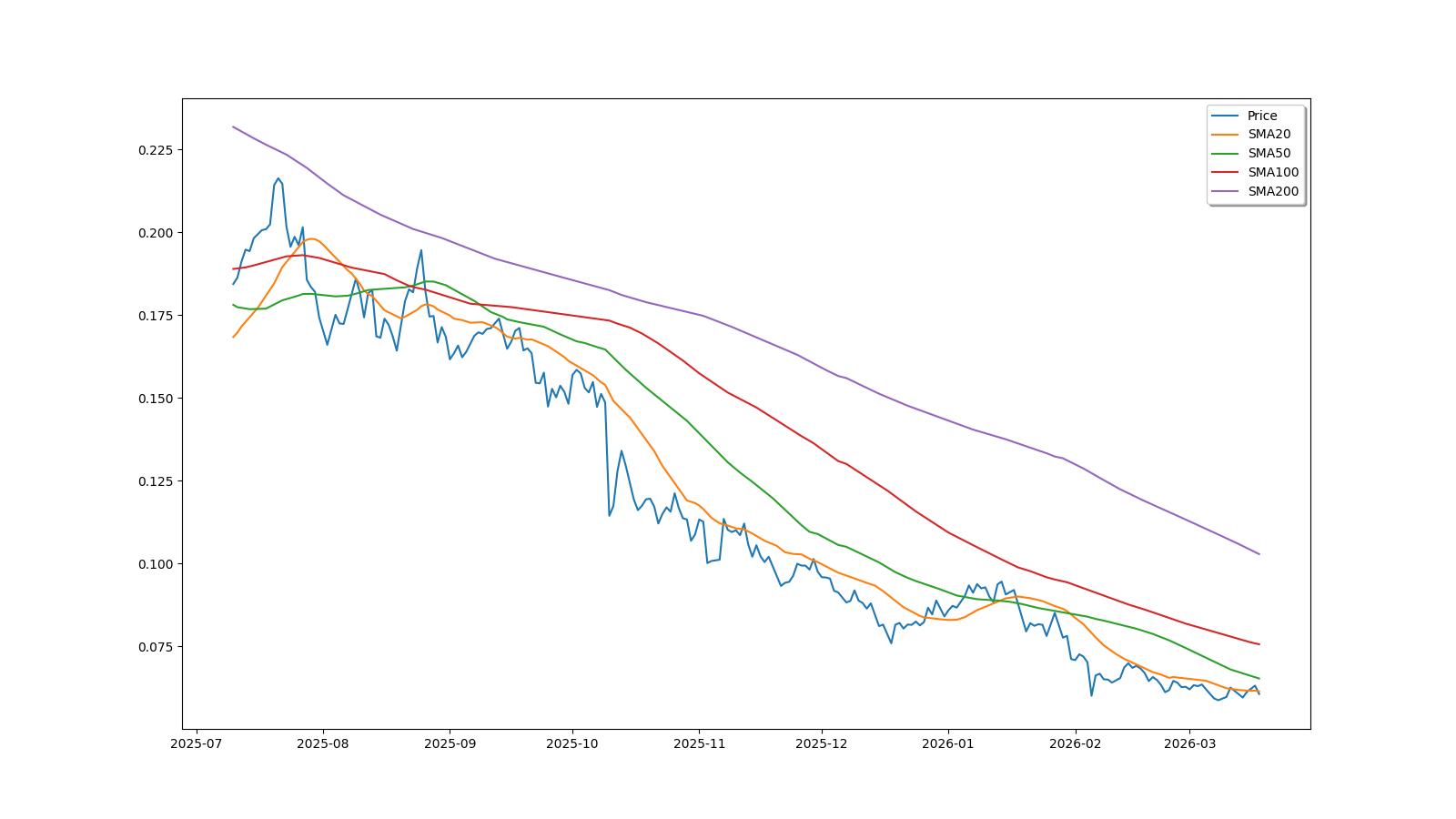 Ontology Gas Simple Moving Averages