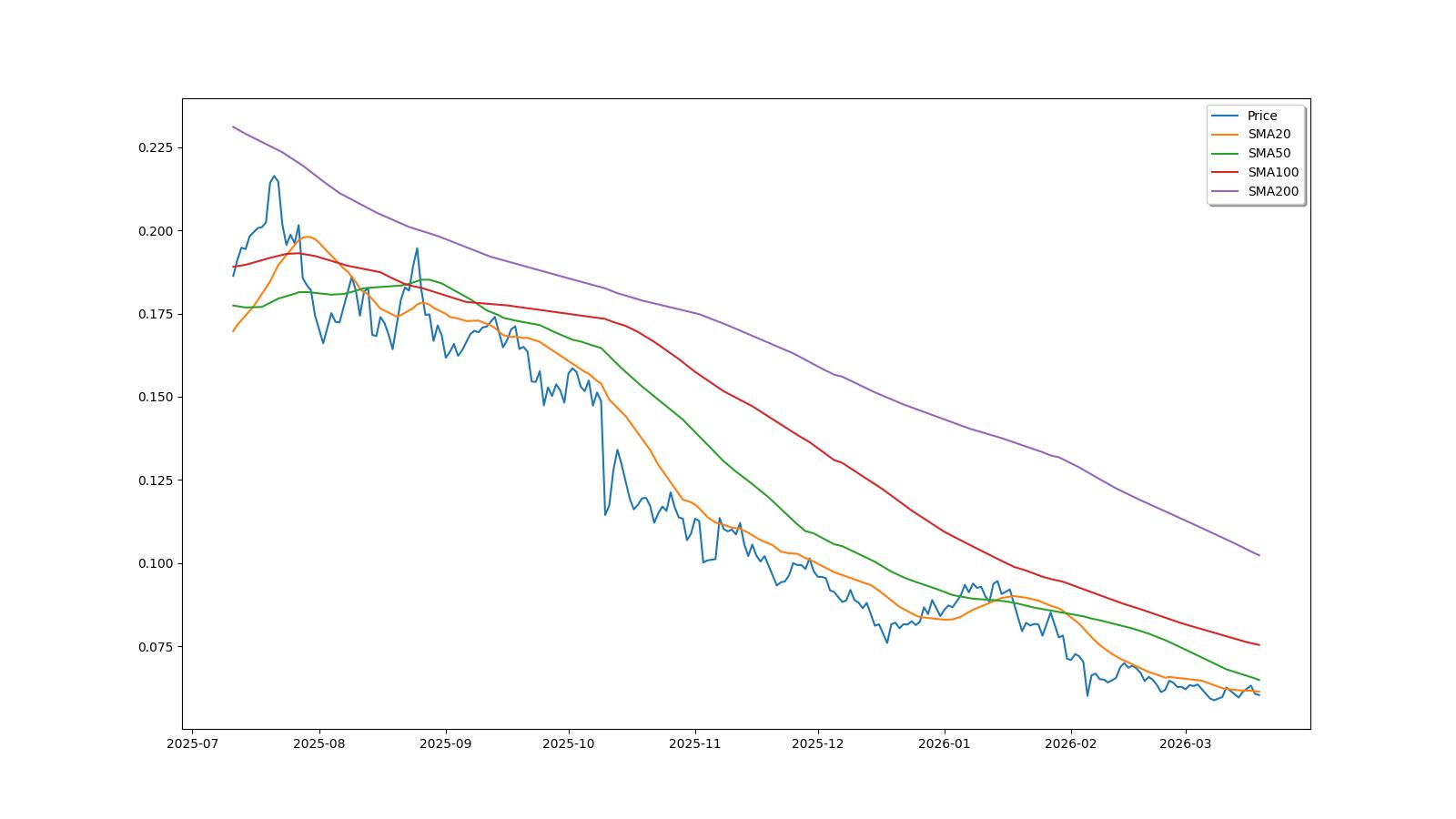 Ontology Gas Simple Moving Averages