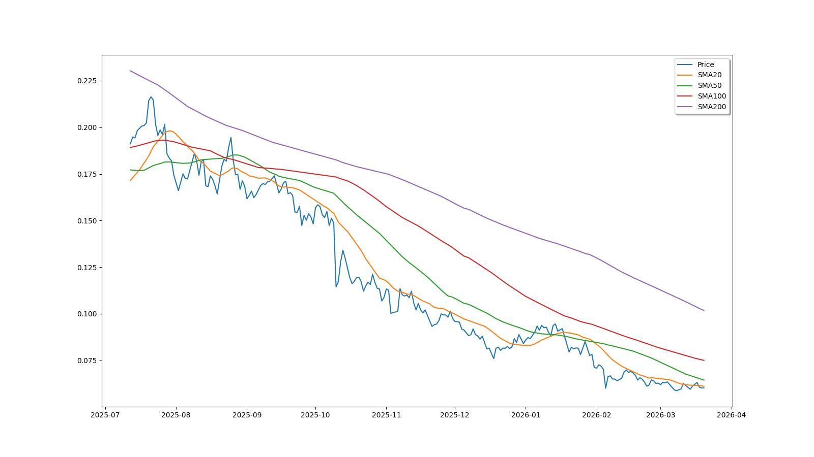 Ontology Gas Simple Moving Averages