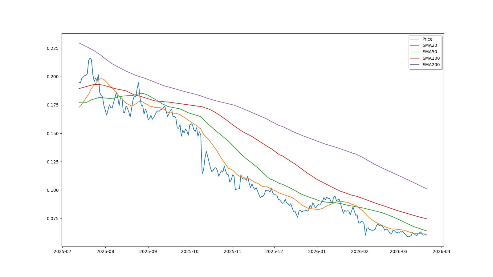 Ontology Gas Simple Moving Averages