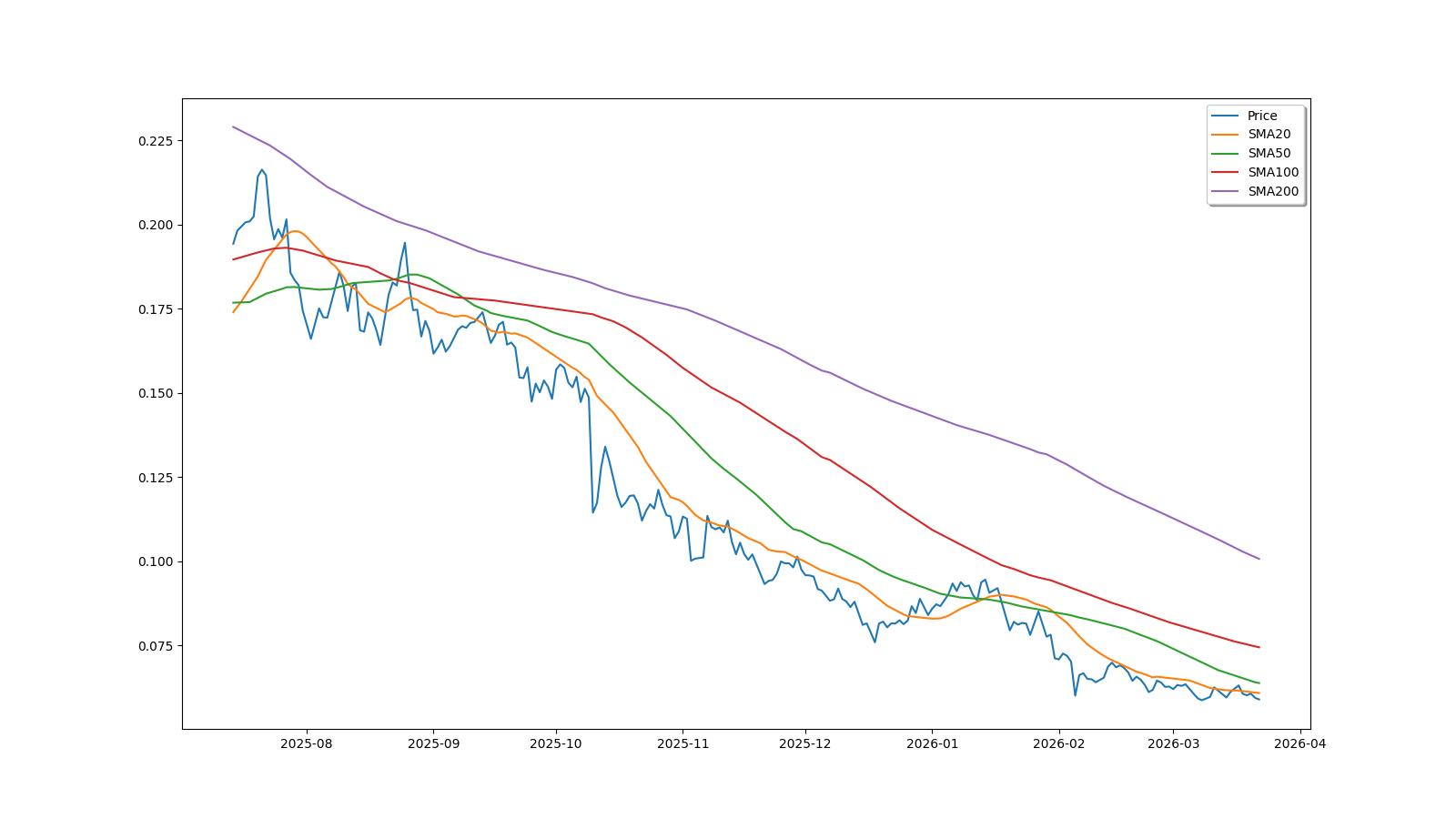 Ontology Gas Simple Moving Averages