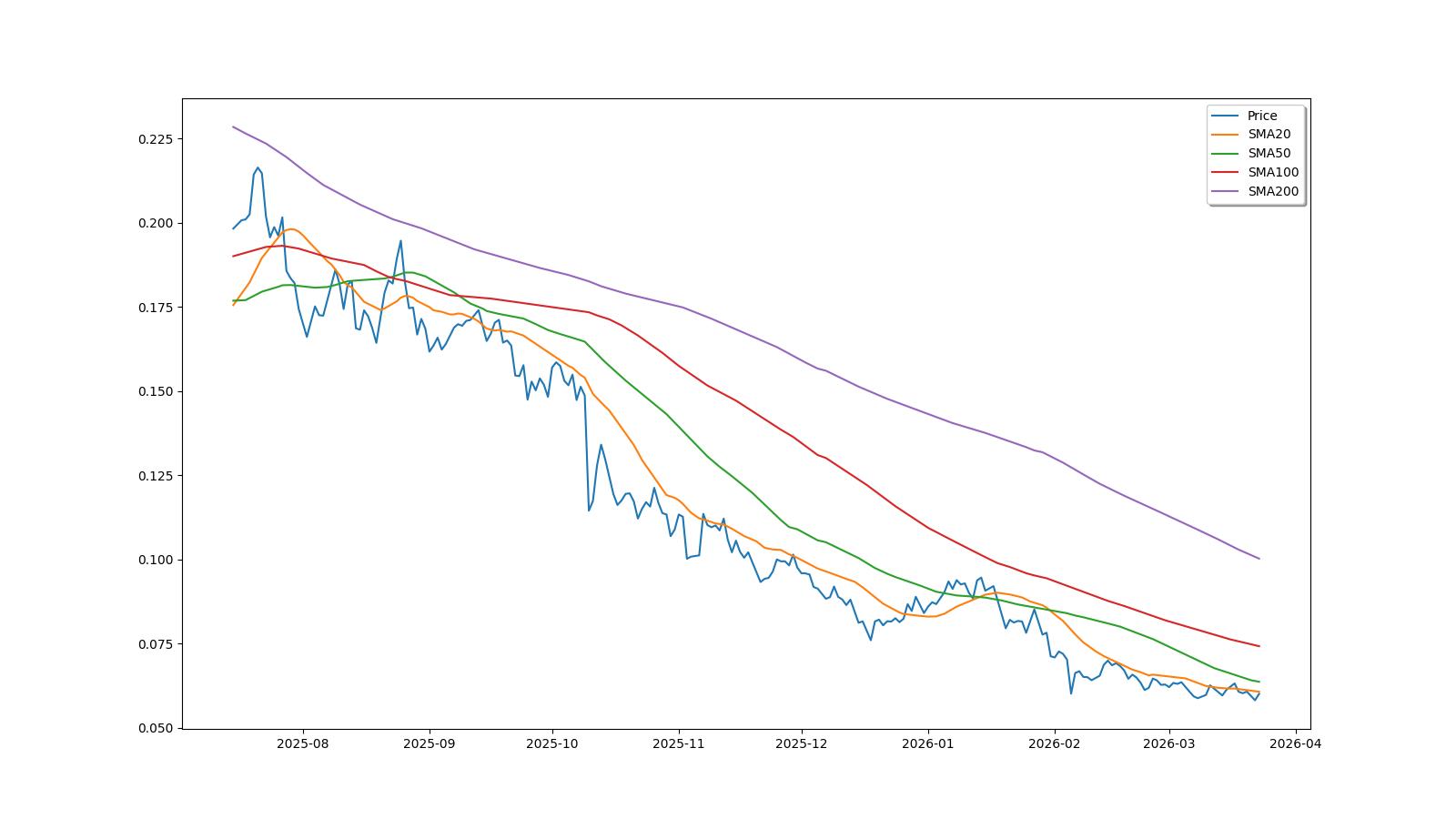 Ontology Gas Simple Moving Averages