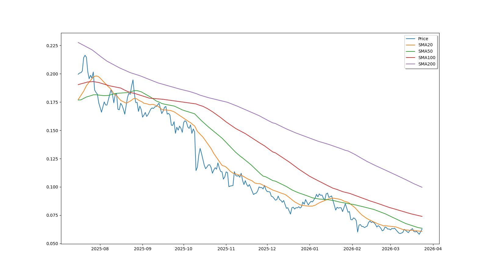 Ontology Gas Simple Moving Averages