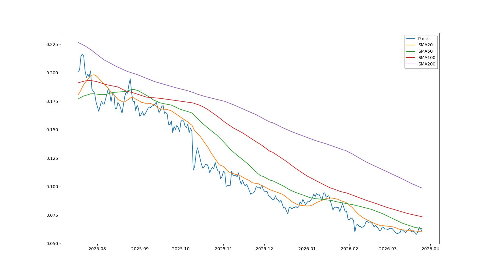 Ontology Gas Simple Moving Averages