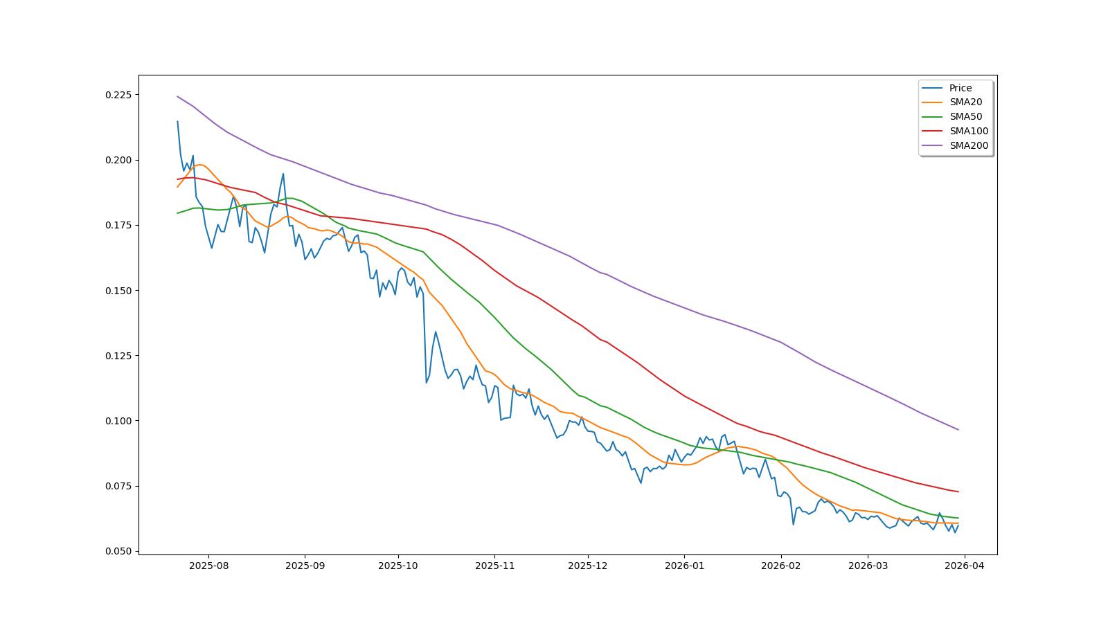 Ontology Gas Simple Moving Averages