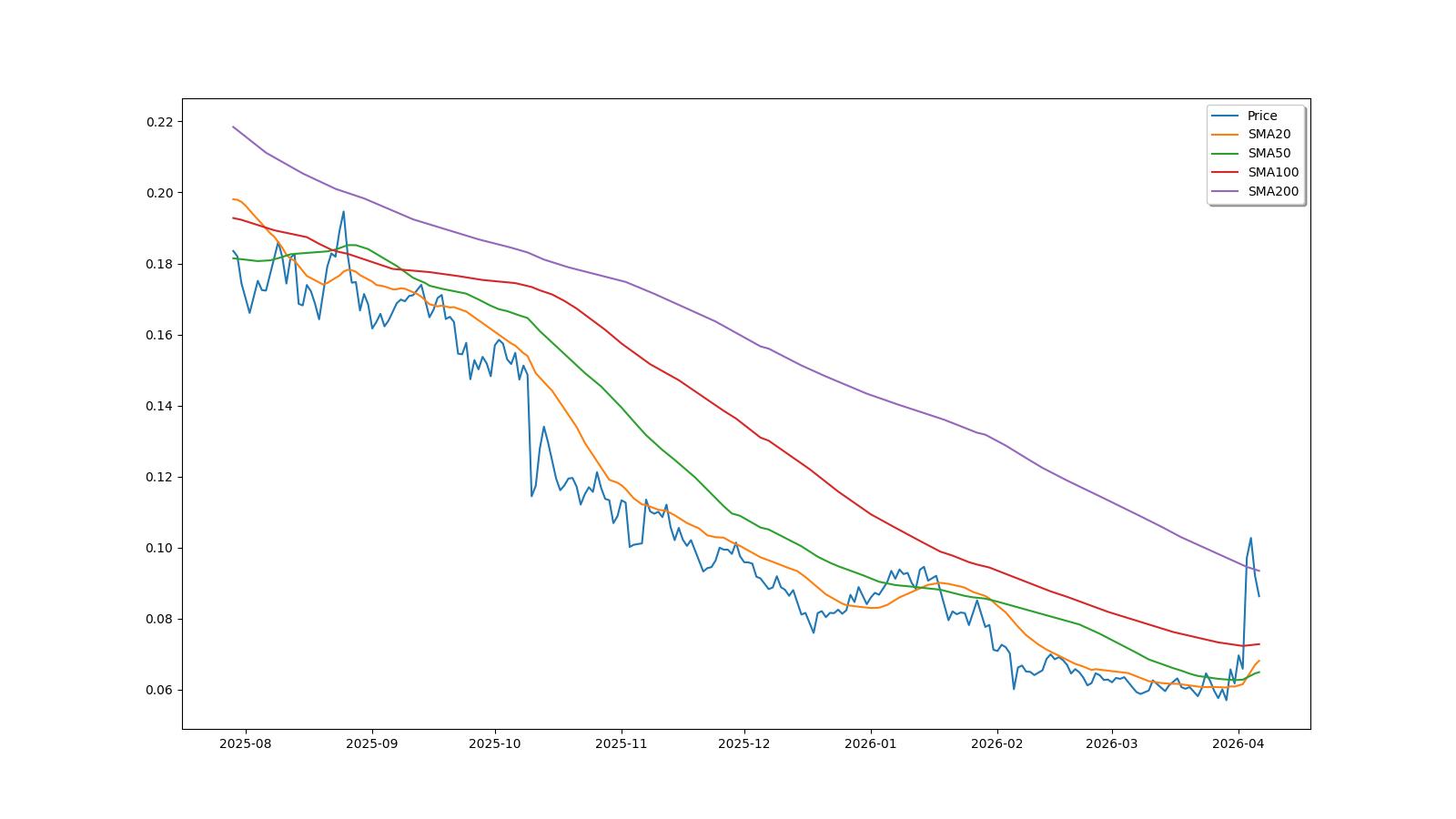 Ontology Gas Simple Moving Averages