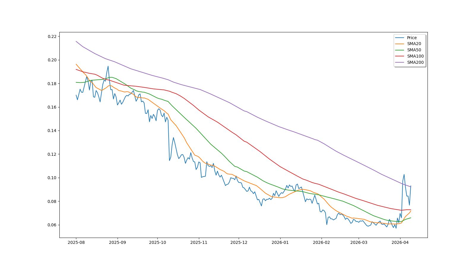 Ontology Gas Simple Moving Averages