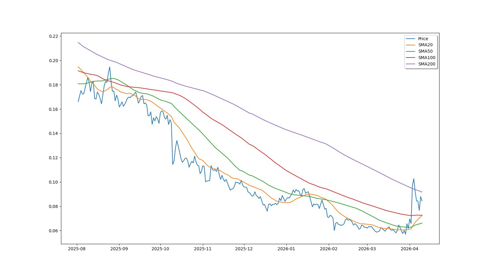 Ontology Gas Simple Moving Averages