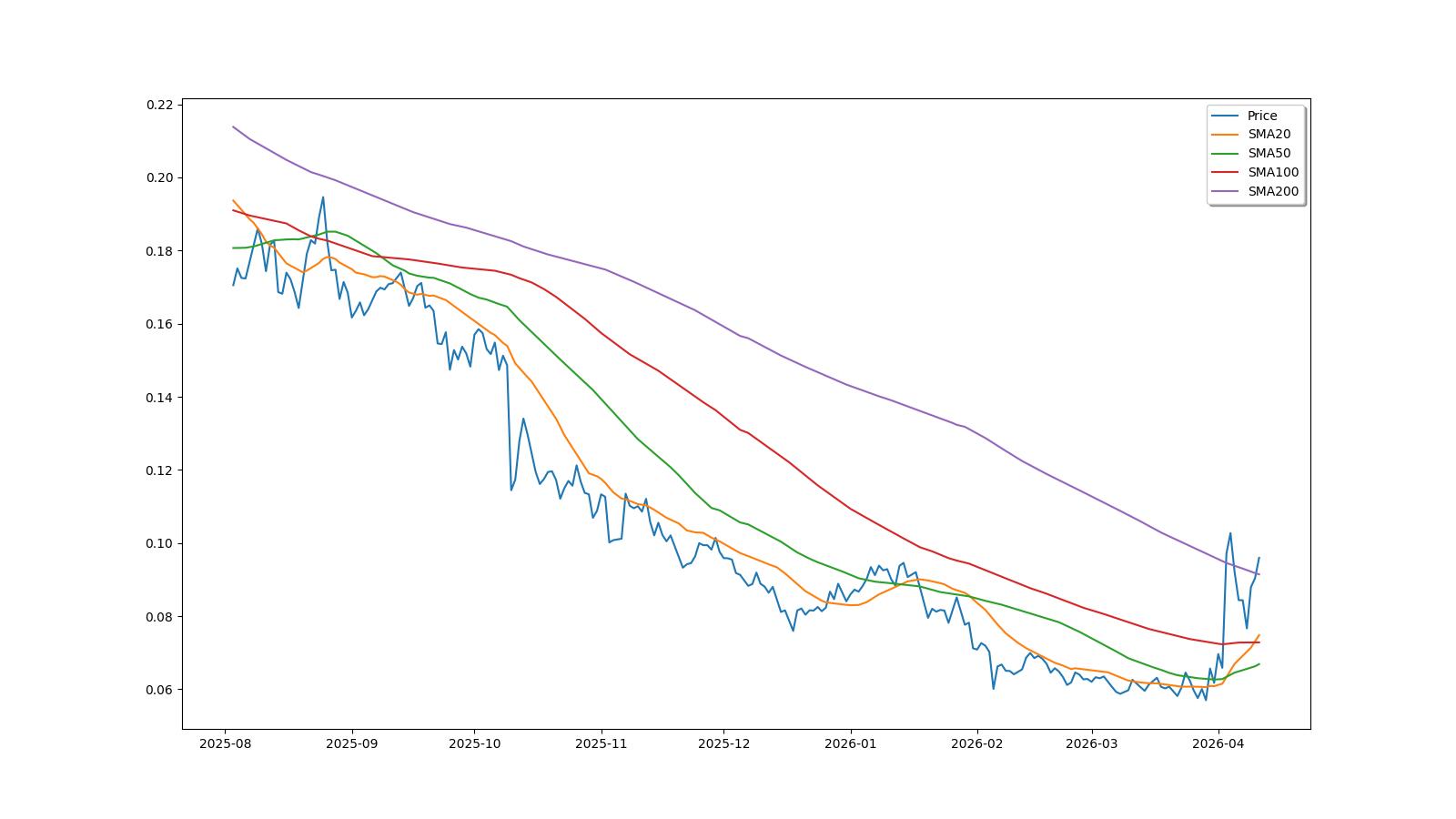 Ontology Gas Simple Moving Averages