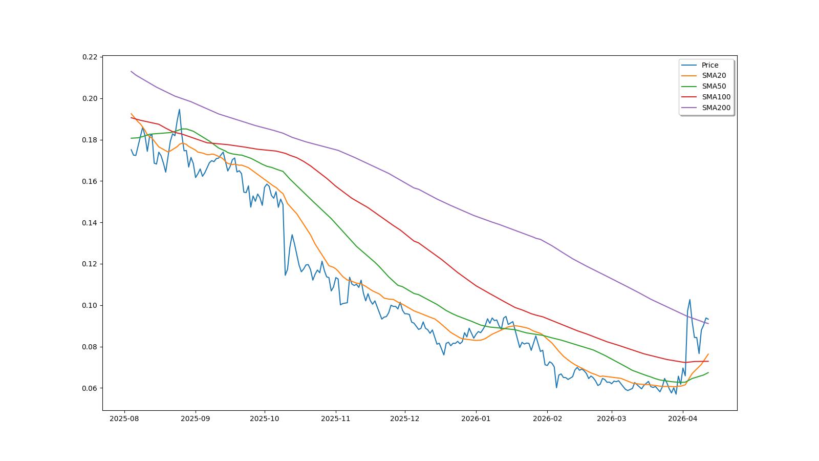 Ontology Gas Simple Moving Averages
