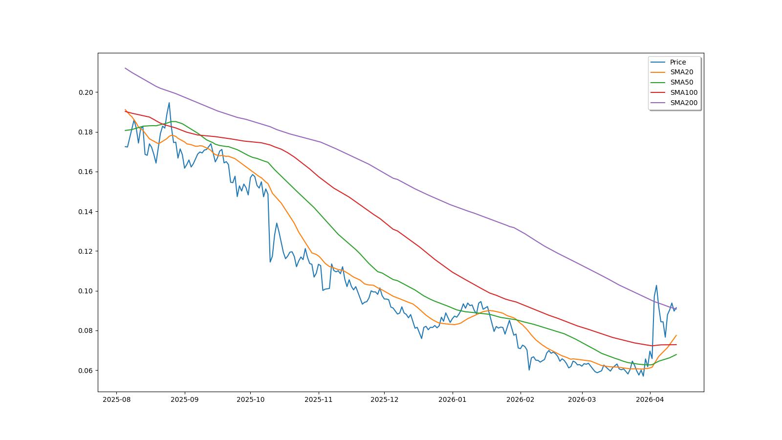 Ontology Gas Simple Moving Averages