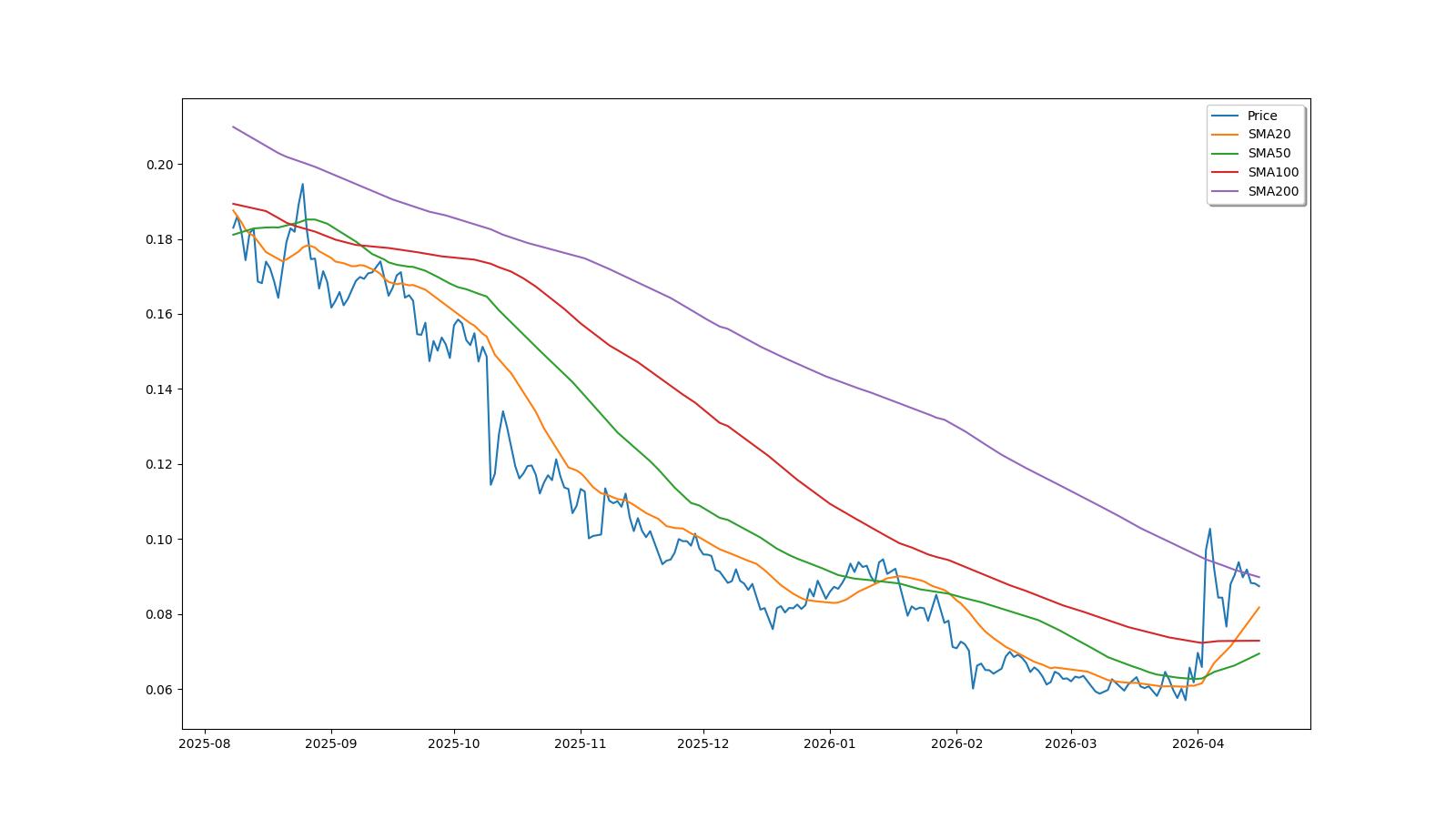 Ontology Gas Simple Moving Averages