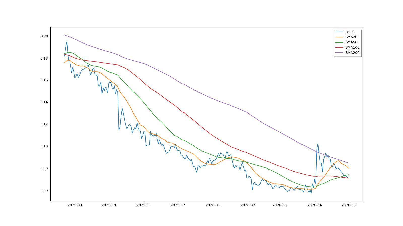 Ontology Gas Simple Moving Averages