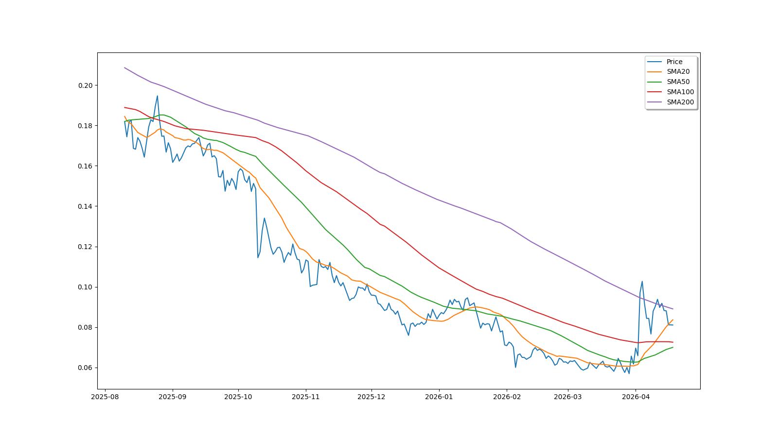 Ontology Gas Simple Moving Averages