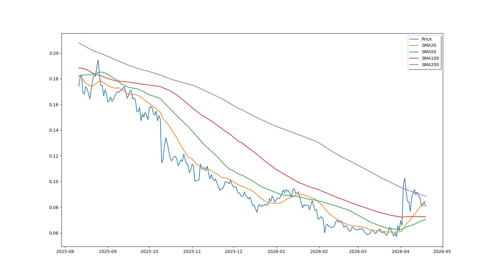Ontology Gas Simple Moving Averages