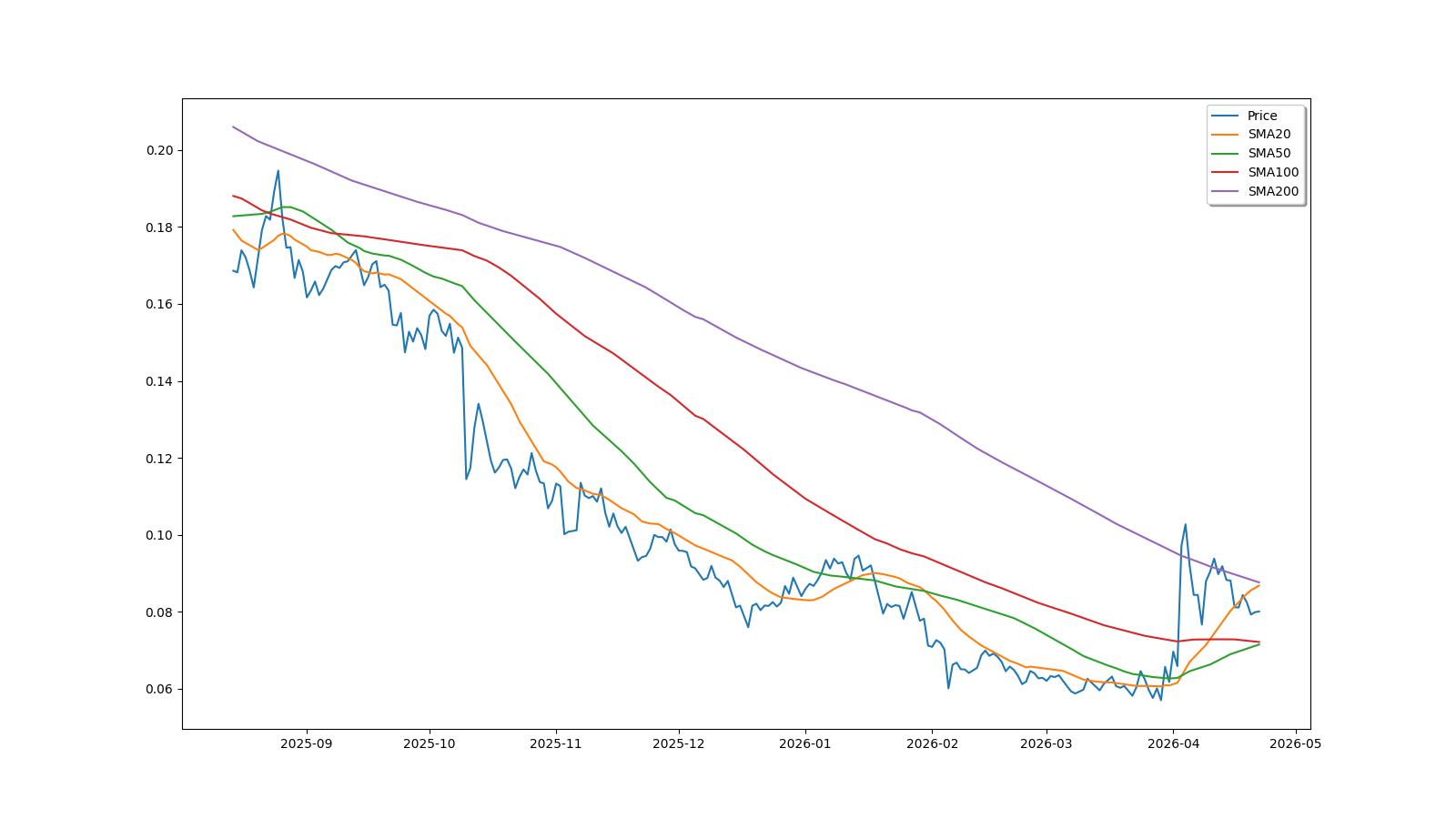 Ontology Gas Simple Moving Averages