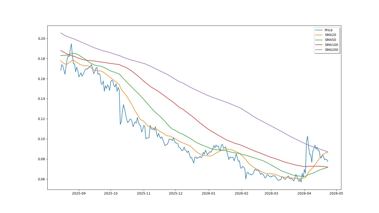Ontology Gas Simple Moving Averages