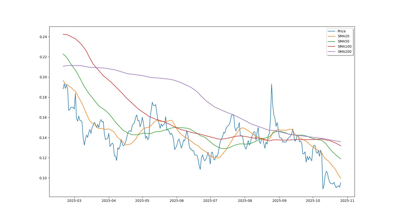 Ontology Simple Moving Averages
