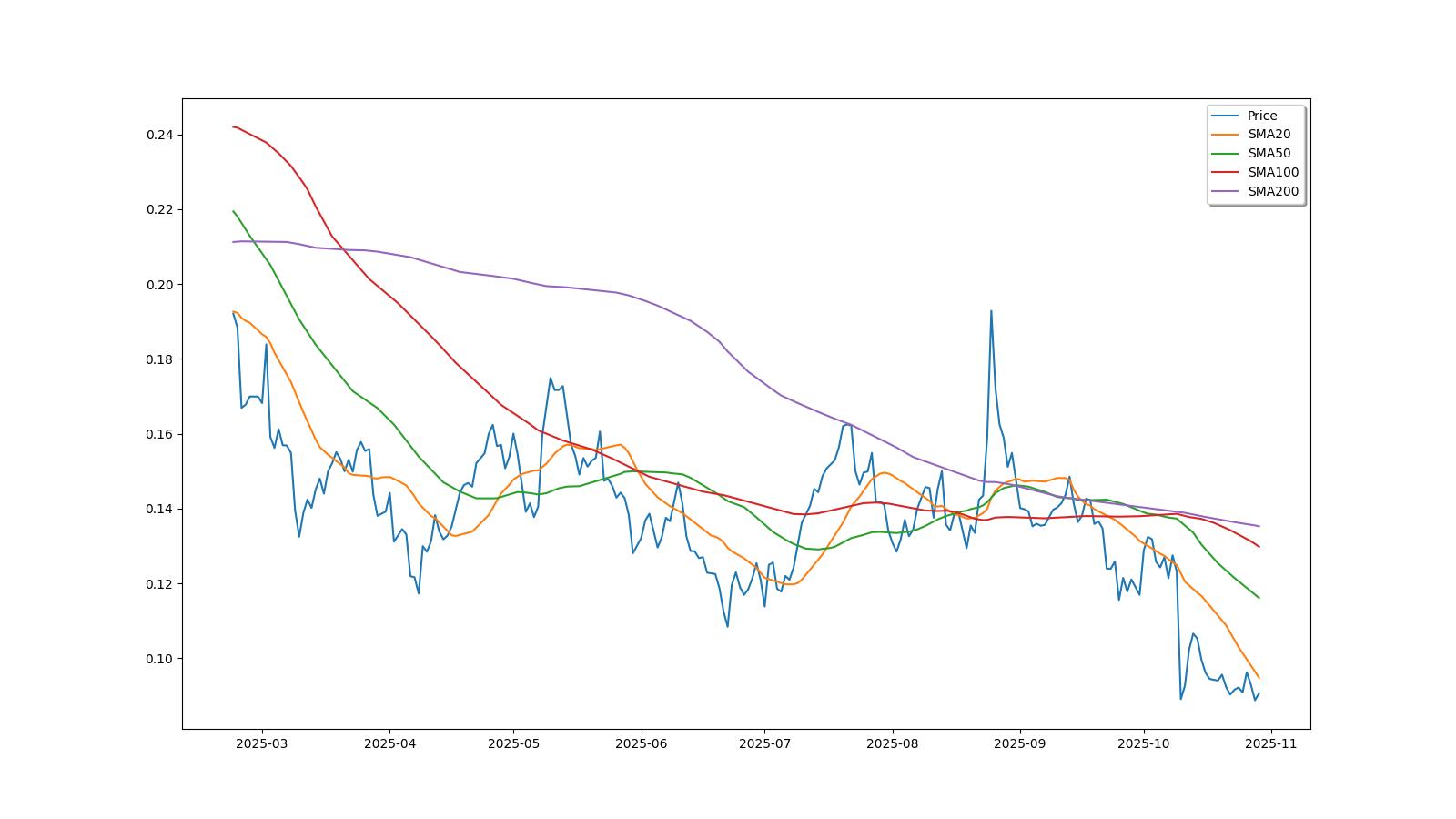 Ontology Simple Moving Averages
