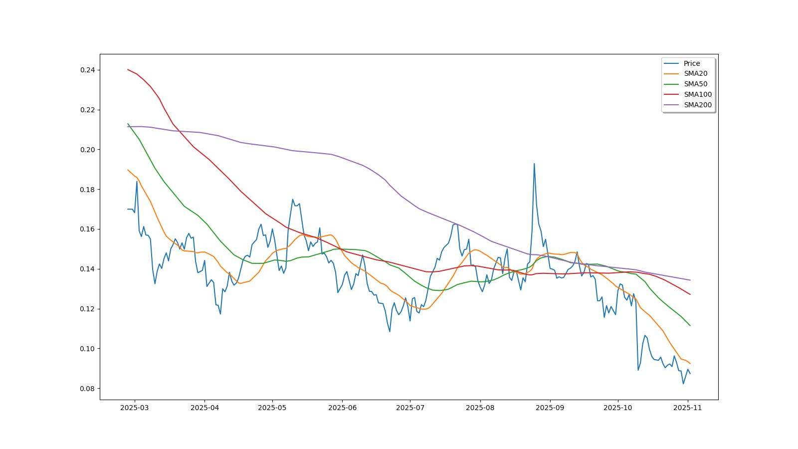 Ontology Simple Moving Averages
